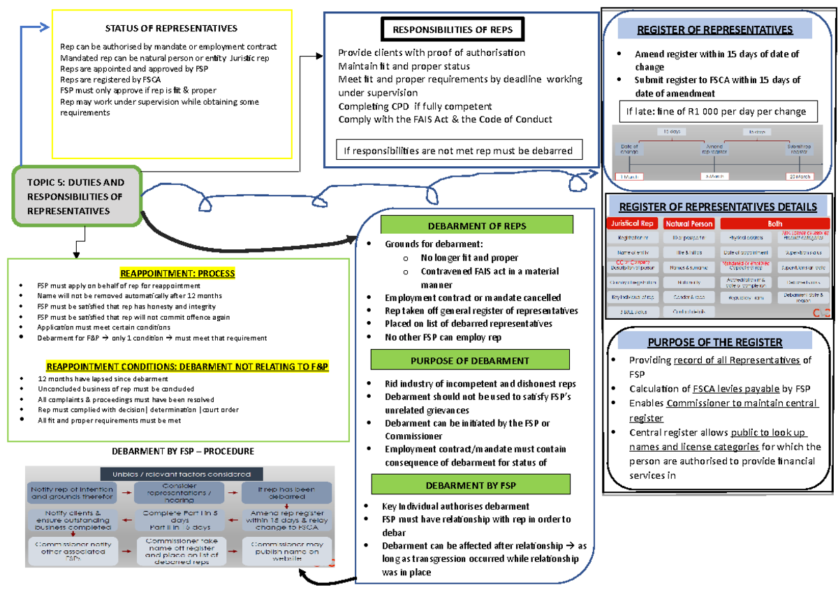 5. Duties AND Responsibilities OF Representatives - STATUS OF ...
