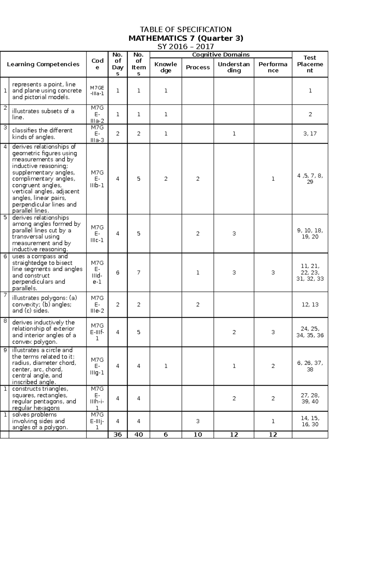 Mathematics 2311 - TABLE OF SPECIFICATION MATHEMATICS 7 (Quarter 3) SY ...