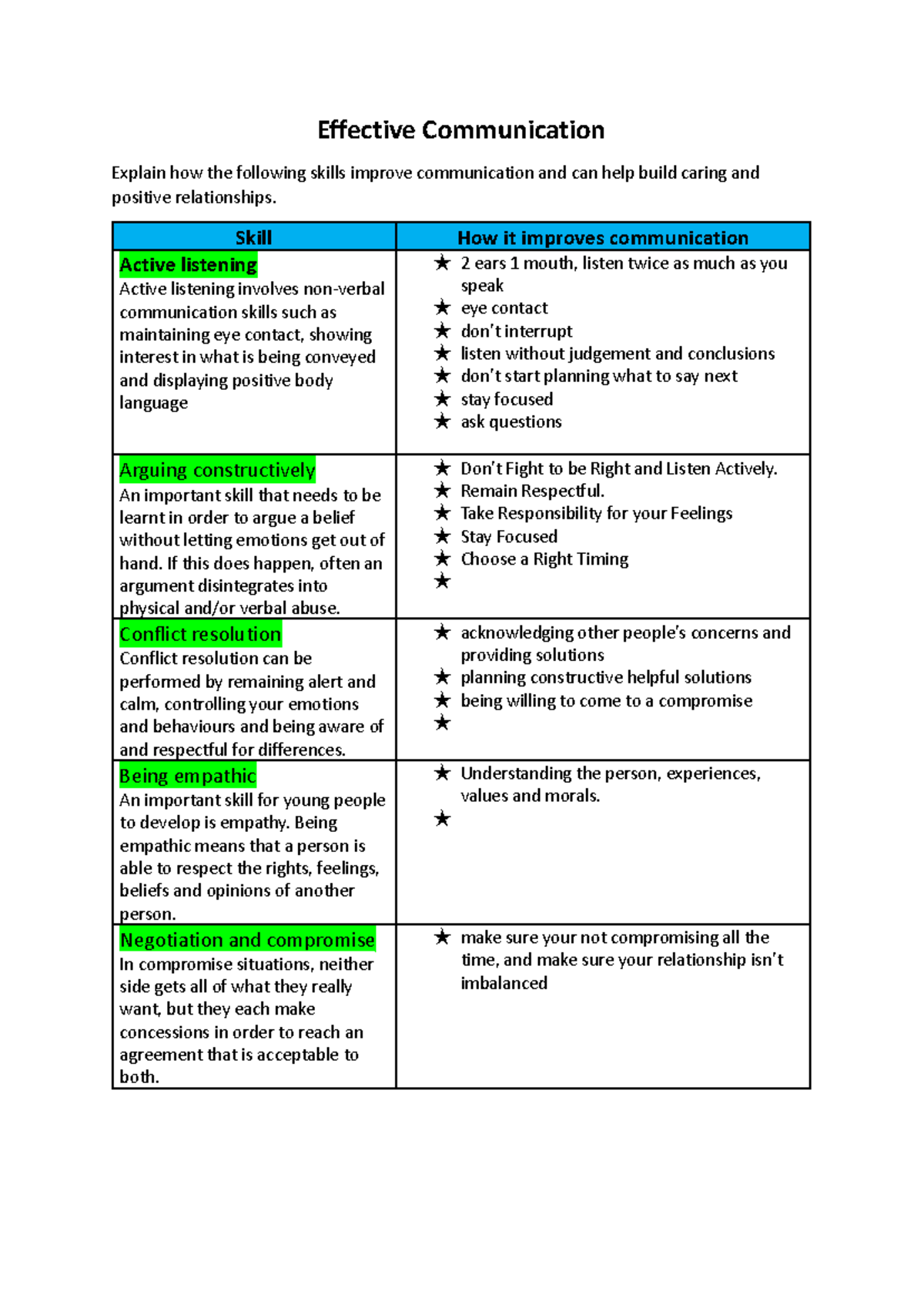4.Communication Worksheet - Effective Communication Explain how the ...