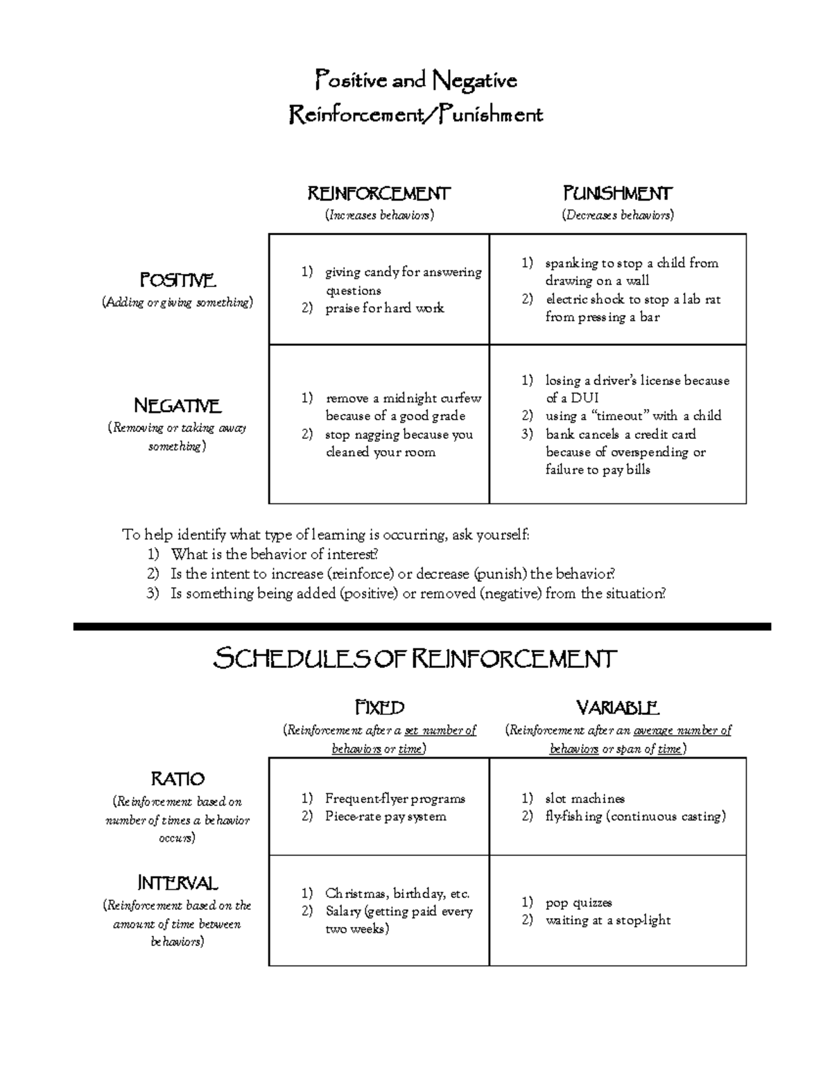 Reinforcement-Punishment - Positive and Negative Reinforcement ...