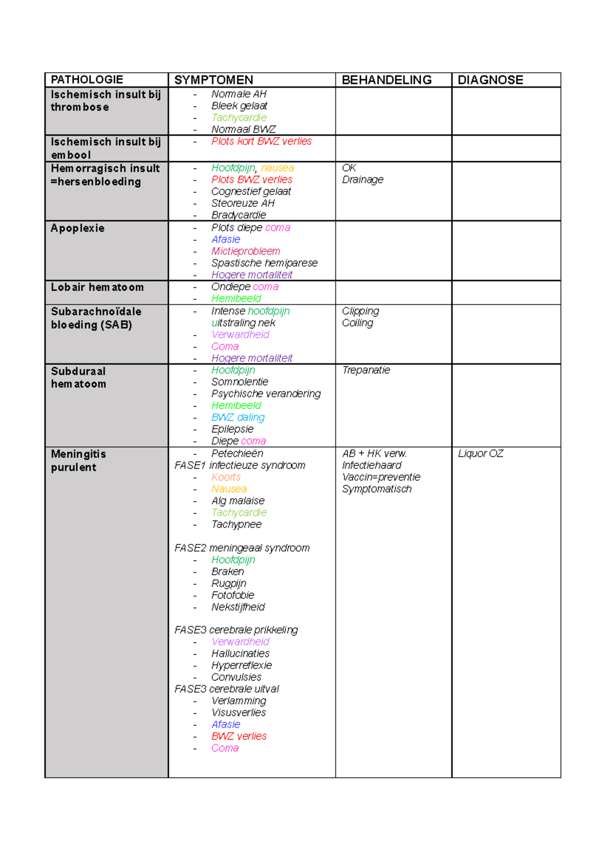 Pathologie + symmptomen - PATHOLOGIE SYMPTOMEN BEHANDELING DIAGNOSE Ischemisch insult bij ...