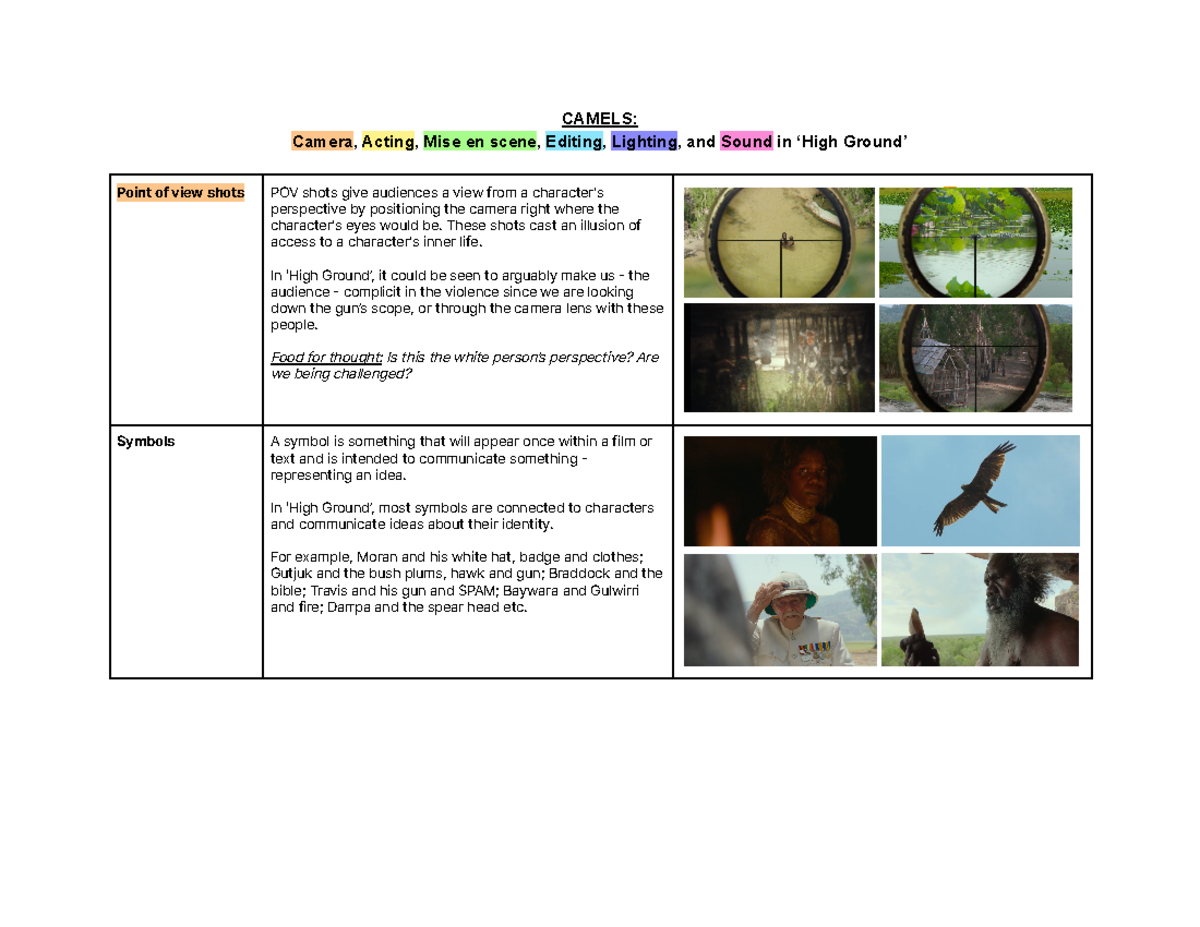 Camels in HG - CAMELS: Camera, Acting, Mise en scene, Editing, Lighting, and Sound in ‘High ...