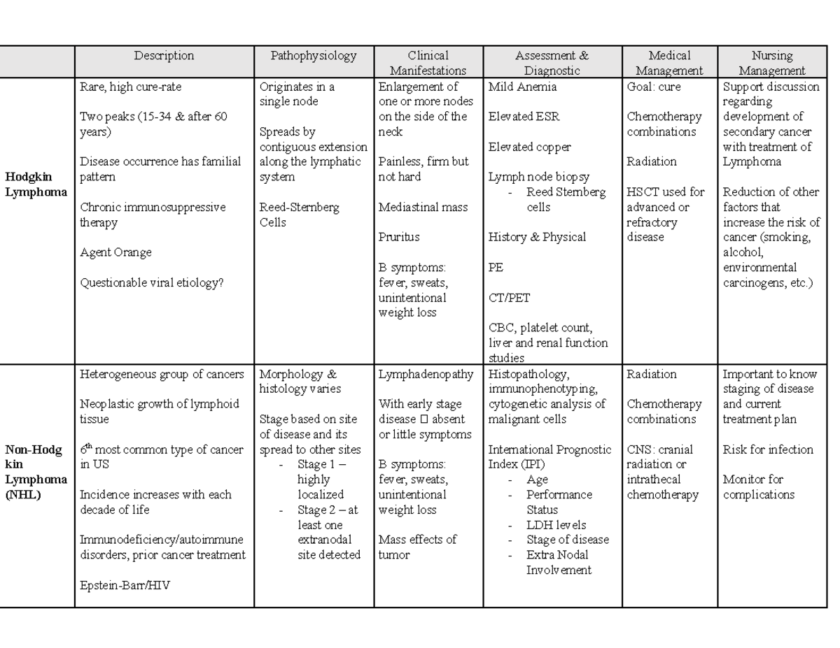 Lymphoma's Chart - Description Pathophysiology Clinical Manifestations ...