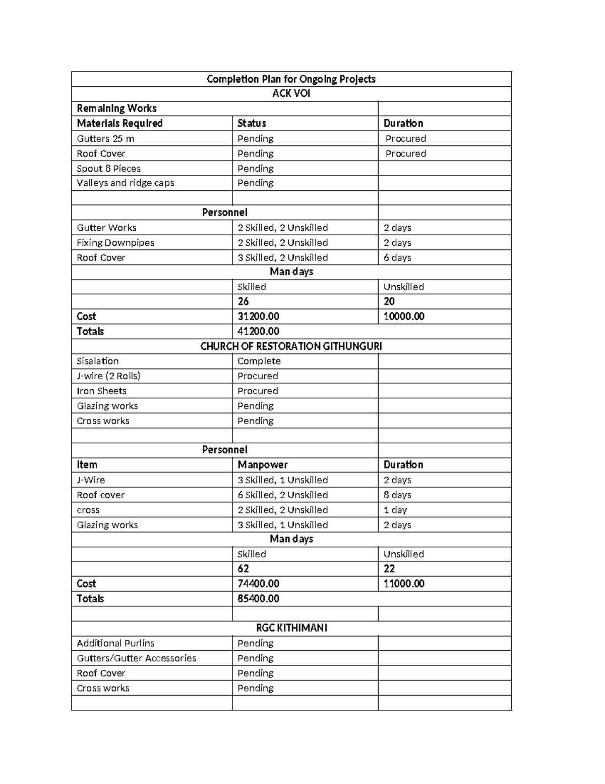 Completion Plan for Ongoing Projects - Totals 41200. CHURCH OF ...