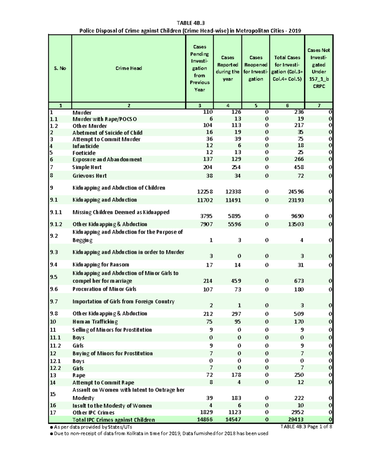 Table 4B - OK THNK YOU SO MIVH - 1 2 3 4 5 6 7 1 Murder 110 126 0 236 0 1 Murder with Rape/POCSO ...