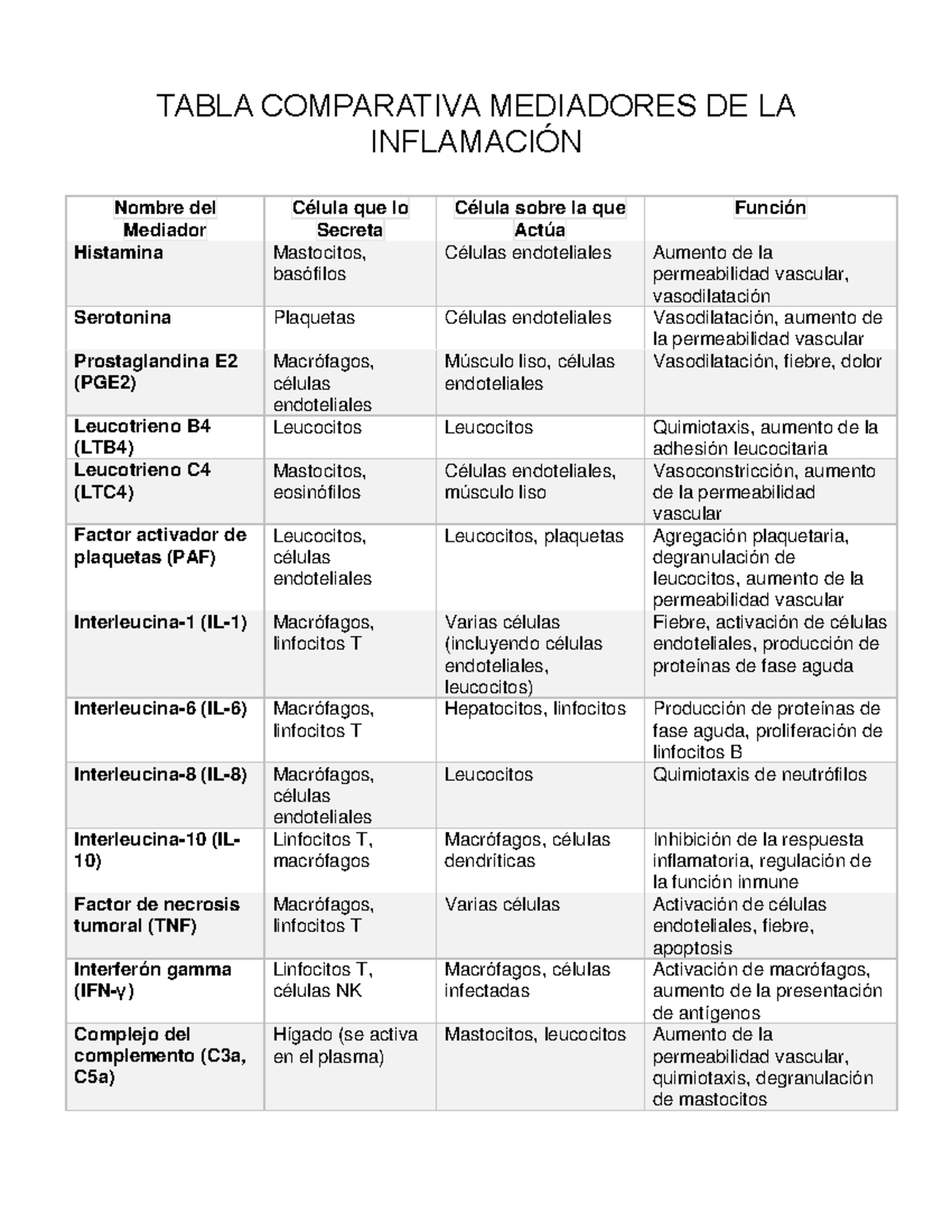 Tabla Comparativa Mediadores DE LA Inflamación - TABLA COMPARATIVA ...