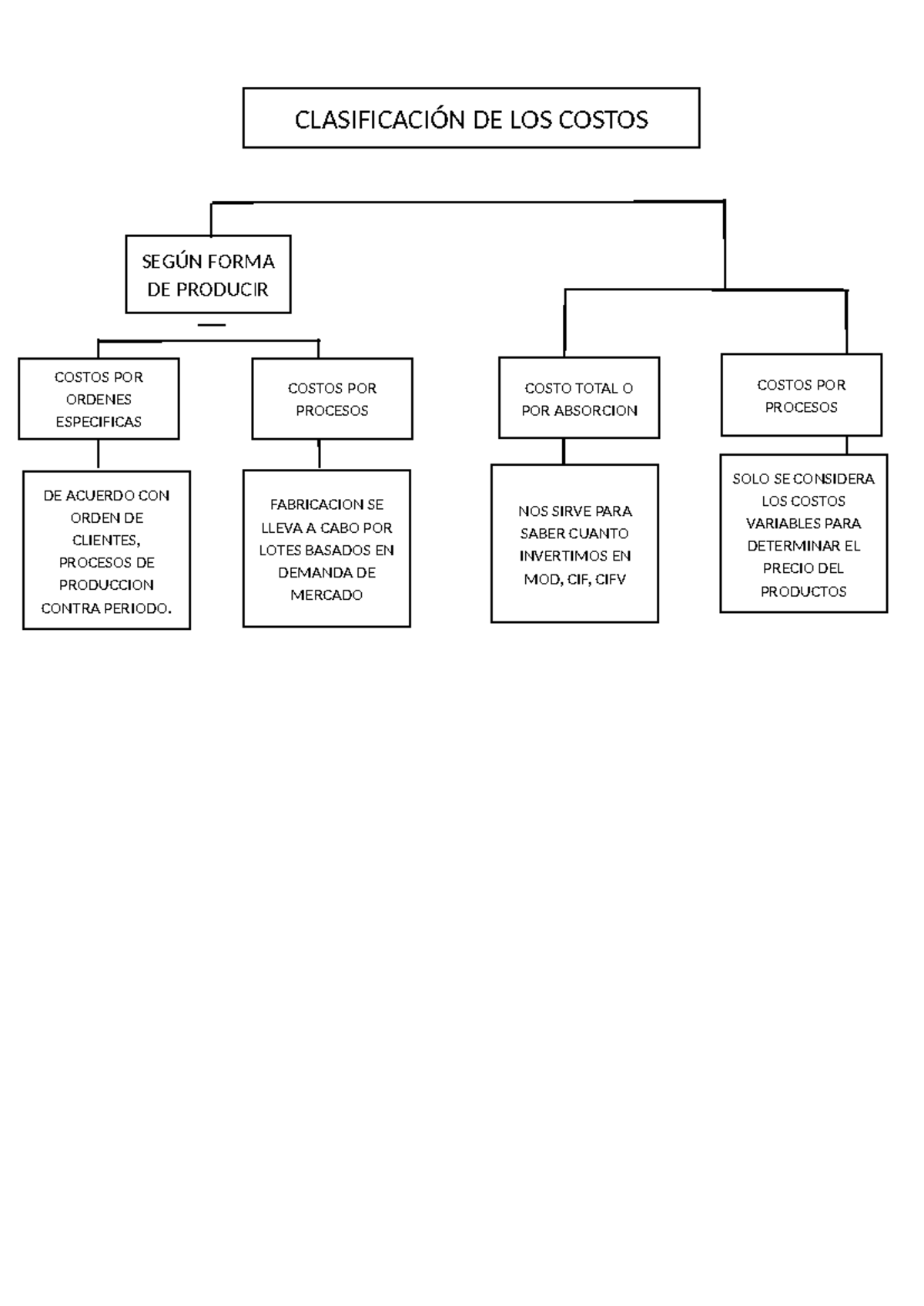 Cuadro Clasificacion DE LOS Costos - CLASIFICACIÓN DE LOS COSTOS SEGÚN ...