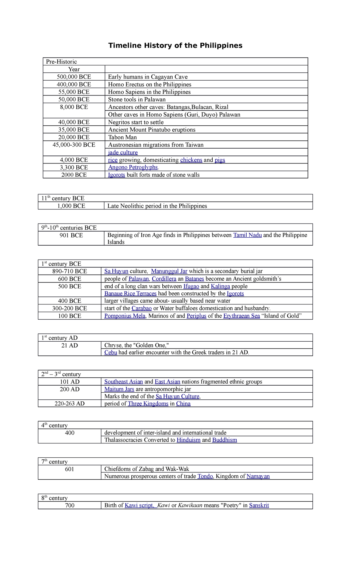 Timeline History of the Philippines Reviewer - Timeline History of the Philippines 11 th century ...