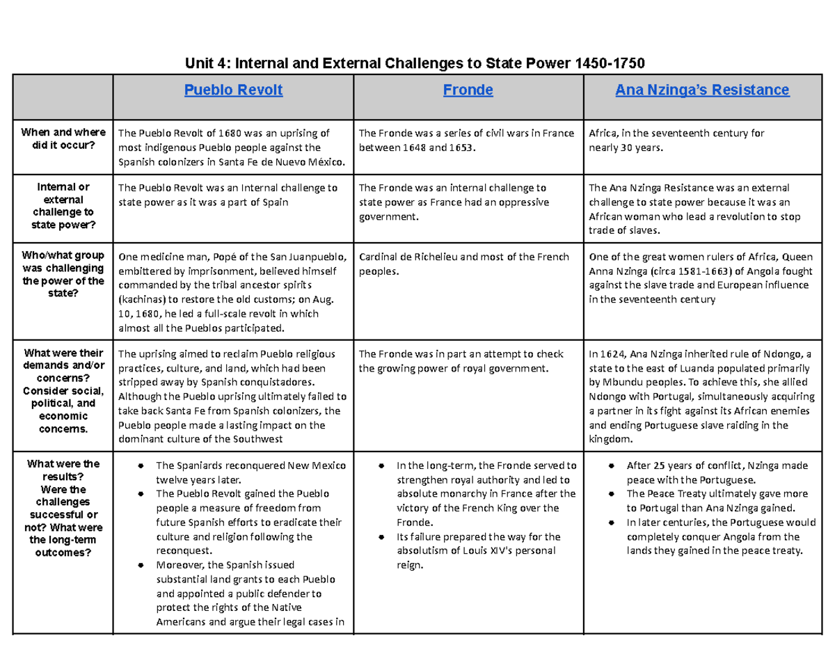 Unit 4 Internal and External Challenges to State Power.docx - HIST-410 ...