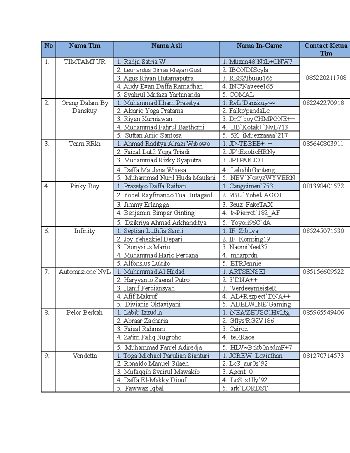 Tabel PB - tugas - No Nama Tim Nama Asli Nama In-Game Contact Ketua Tim ...