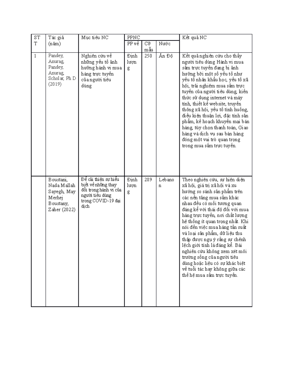Thuận Hòa-ppnc - Hshajwn - ST T Tác giả (năm) Mục tiêu NC PPNC Kết quả NC PP về Cỡ mẫu Nước 1 ...