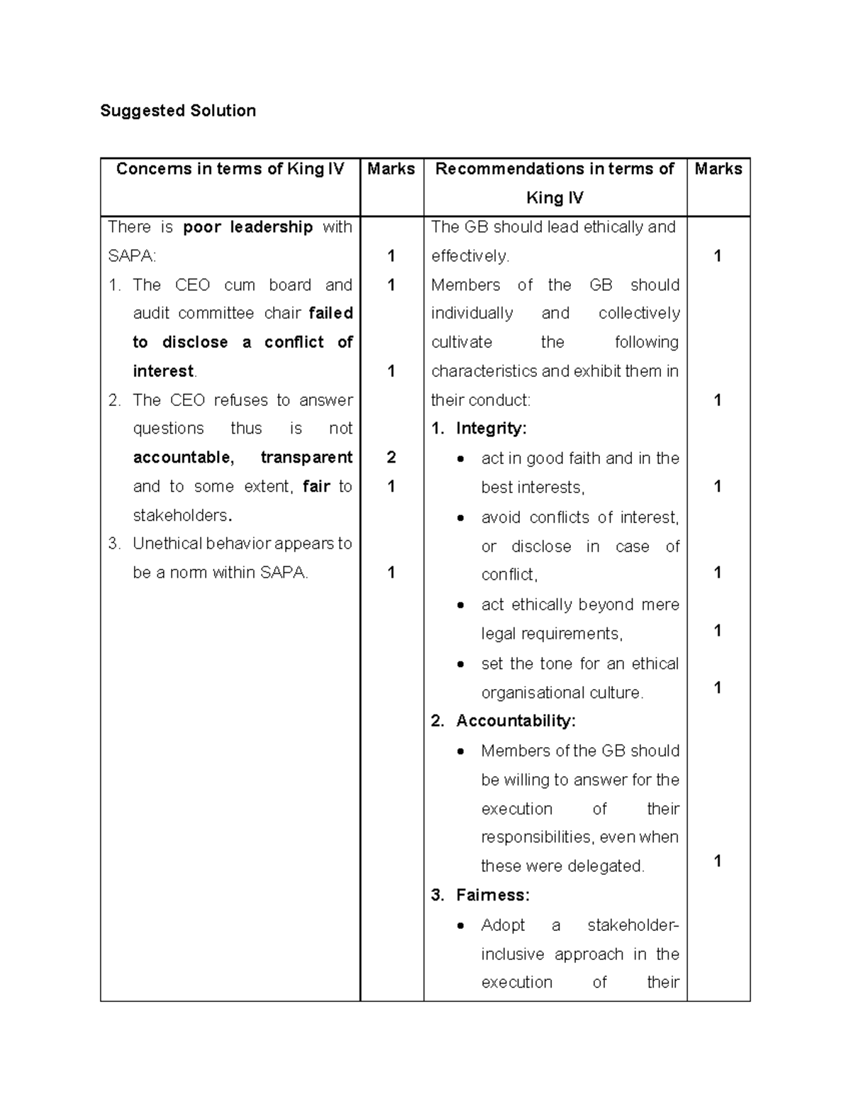 QB MEMO Audit - Question bank Unit 6 - Suggested Solution Concerns in terms of King IV Marks ...
