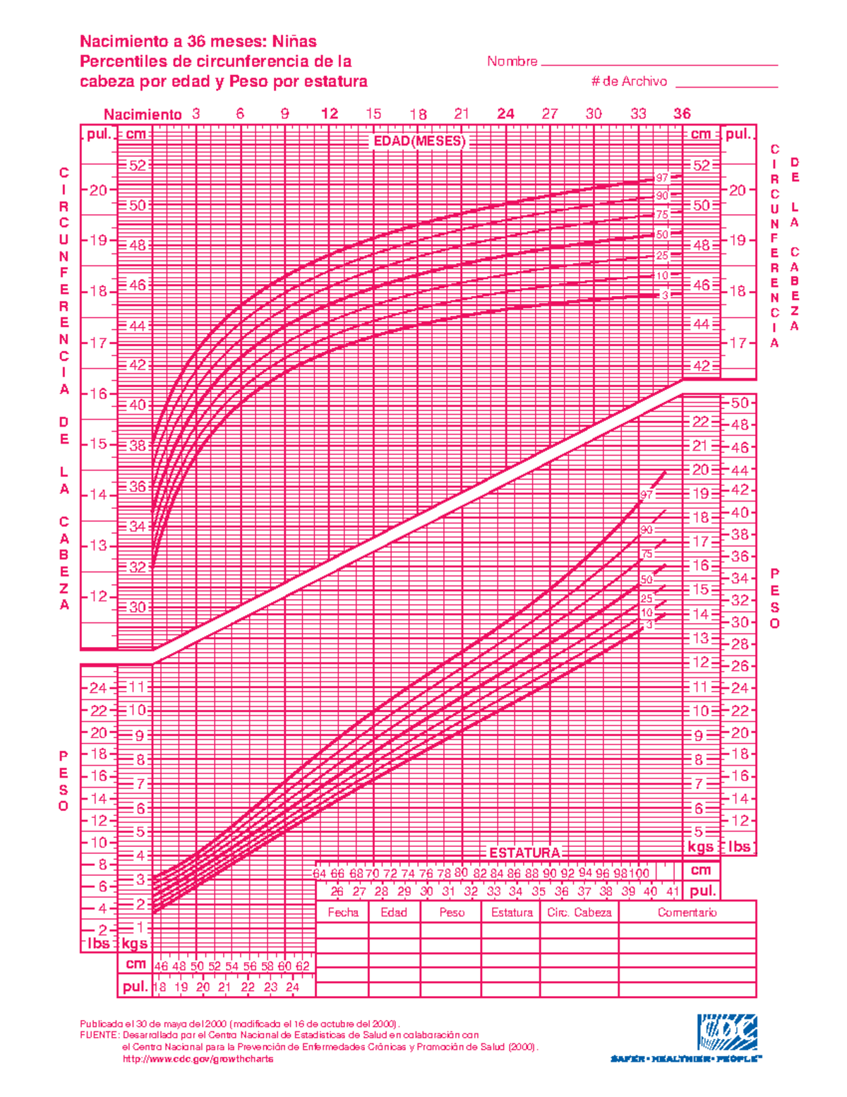 CDC RN Fem CC - Tablas CDC percentilas - Nacimiento a 36 meses: ircunferencia de Peso por ...