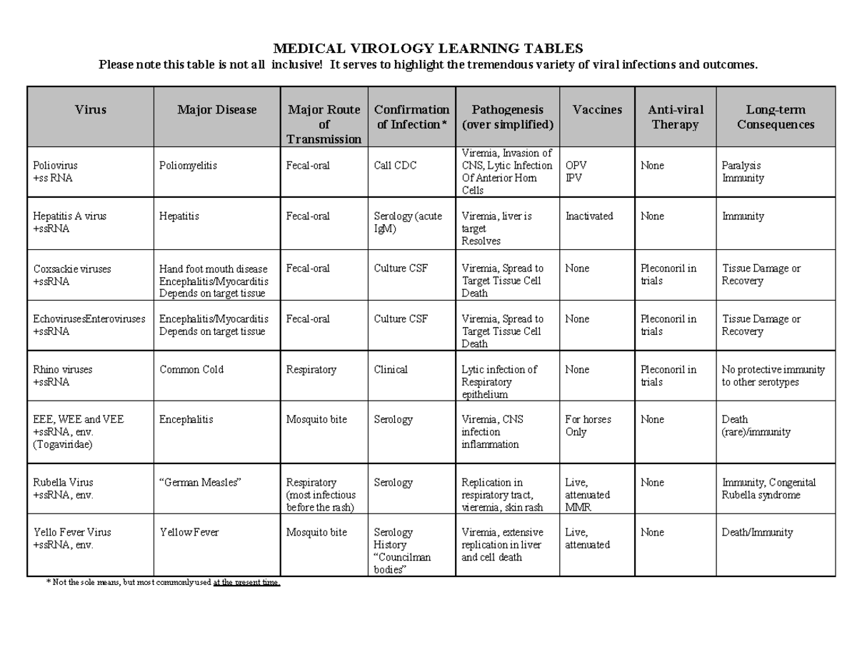 Medical Virology Learning Tables - MEDICAL VIROLOGY LEARNING TABLES ...