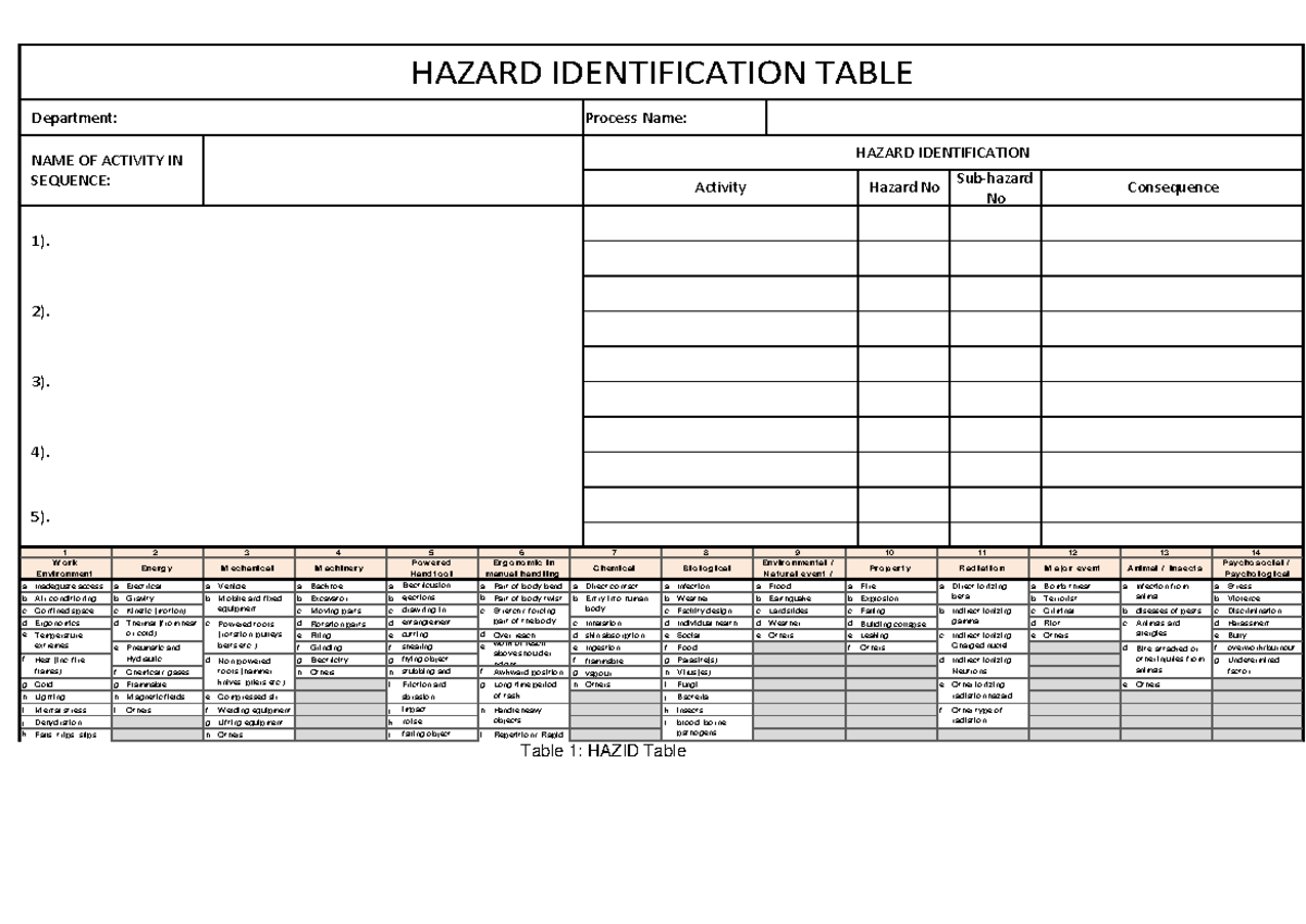 E- Hirarc Identification Table - Department: Process Name: a e access a ...