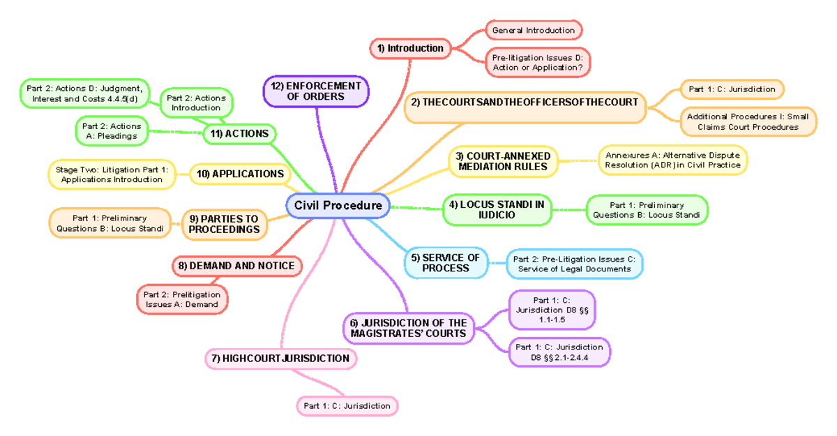 Civil Procedure outline - high-level breakdown - Civil Procedure 1 ...