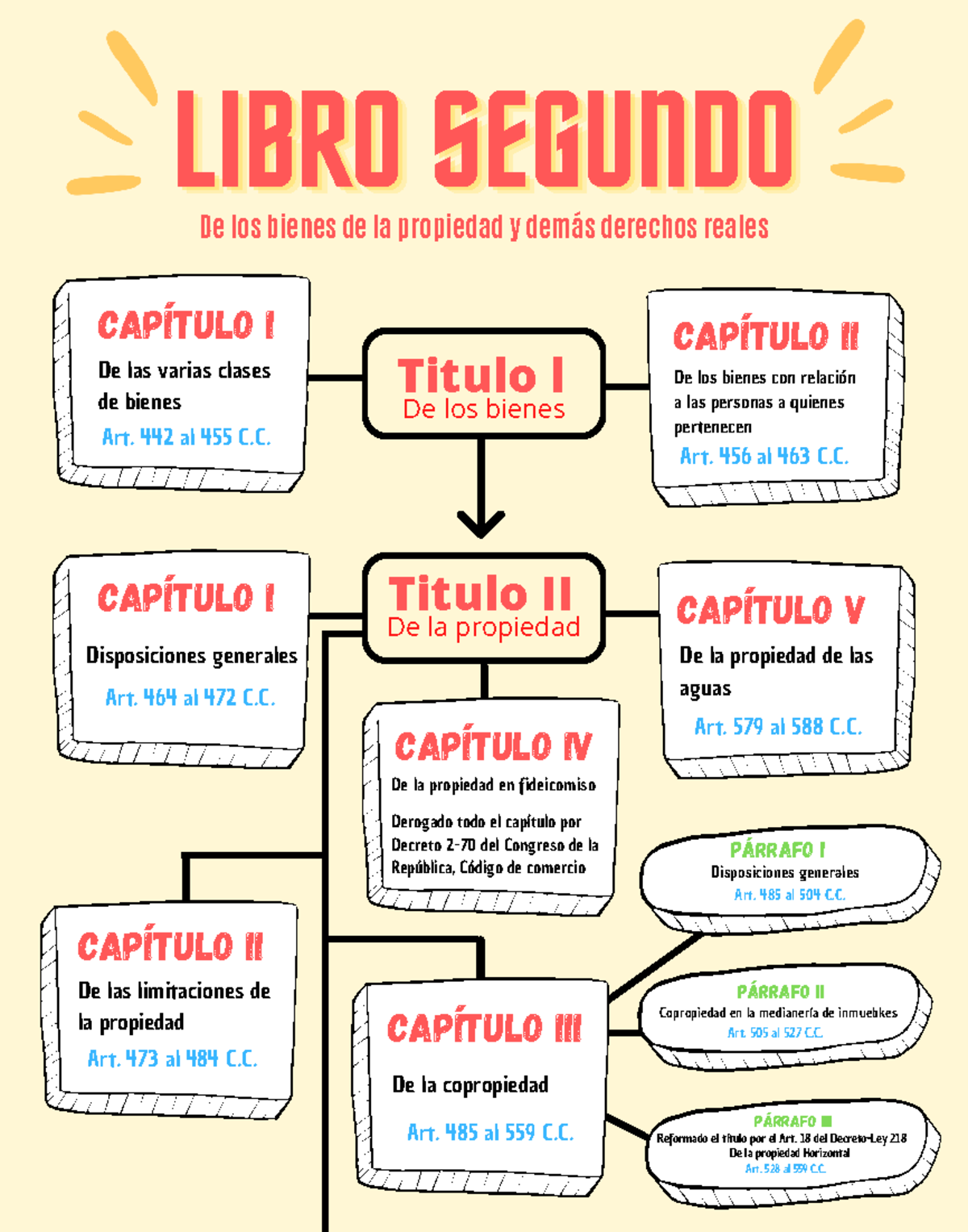 Esquema completo sobre el libro segundo del Código Civil - estudiantes ...