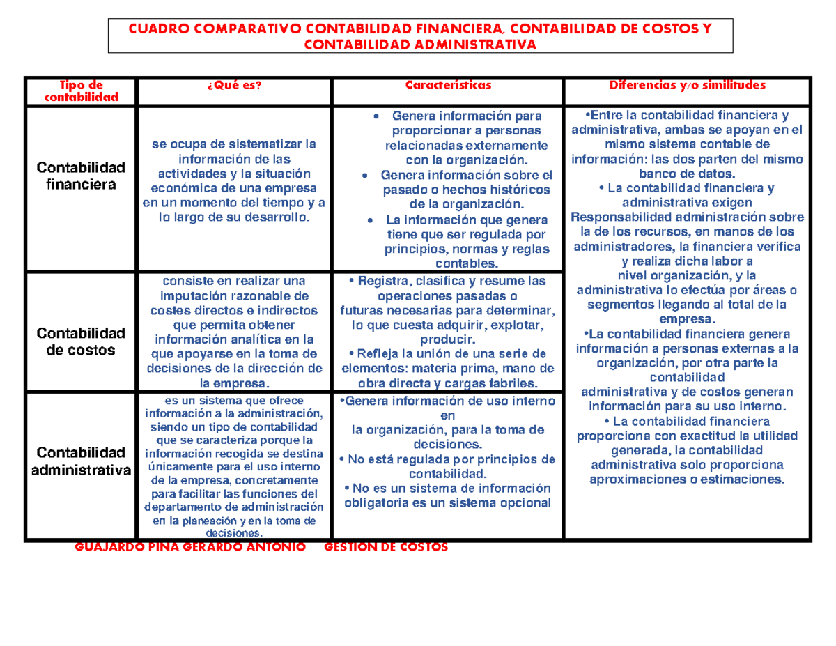 Cuadro Comparativo Tipos DE Contabilidad - GUAJARDO PIÑA GERARDO ANTONIO GESTION DE COSTOS Tipo ...