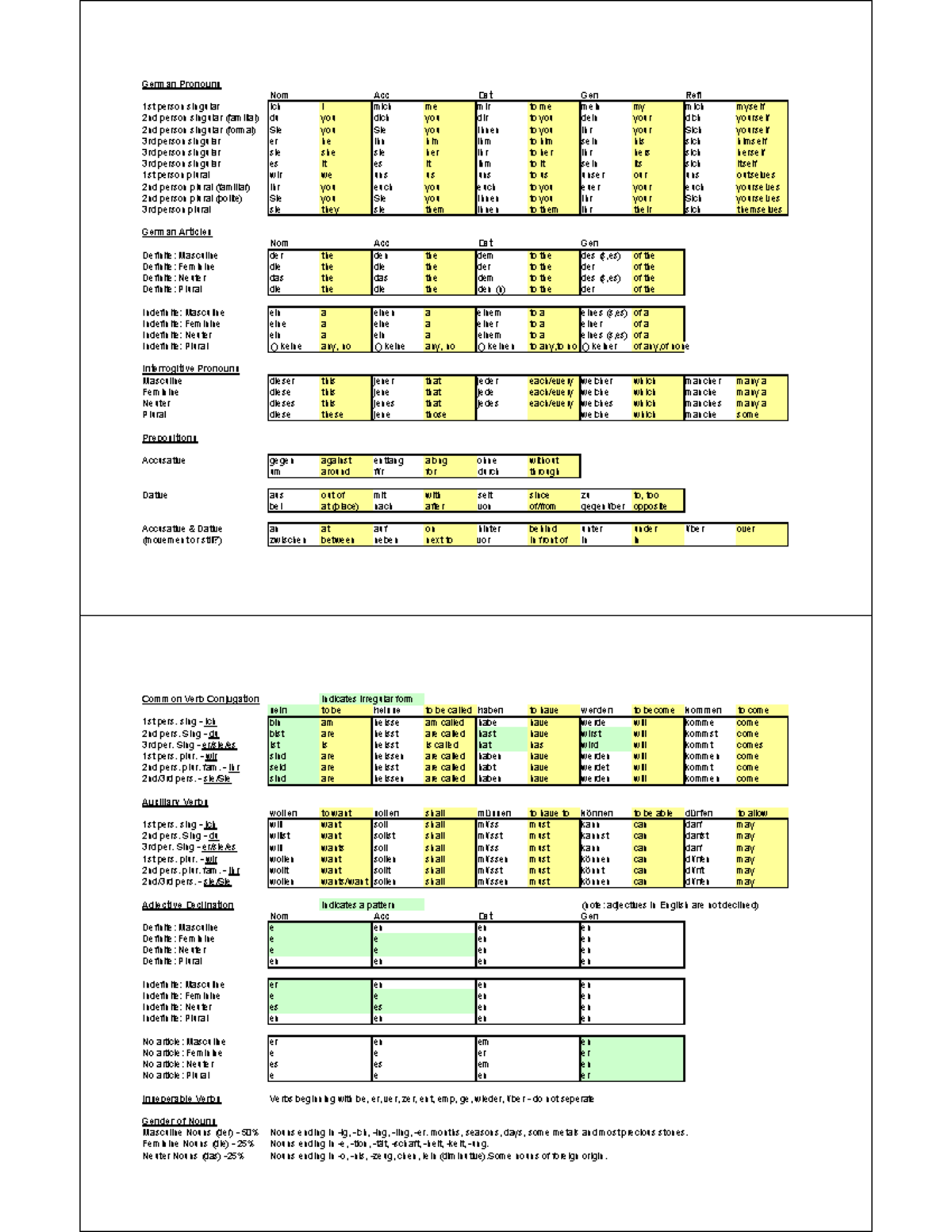 German-Cheat-Sheet - yes - German Pronouns Nom Acc Dat Gen Refl 1st ...