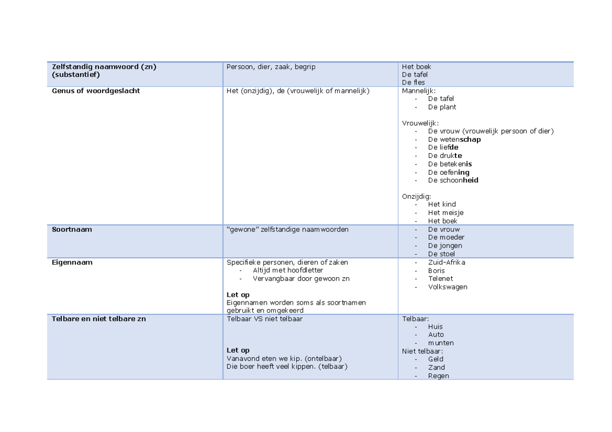 Schema brochure woord - Zelfstandig naamwoord (zn) (substantief ...