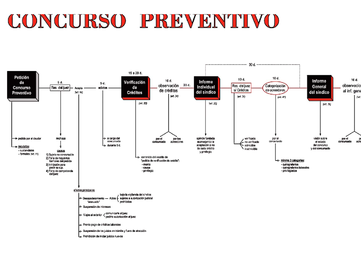 Línea temporal Cy Q - CONCURSO PREVENTIVO 30 d. 15 a 20 d. Petición 10 ...