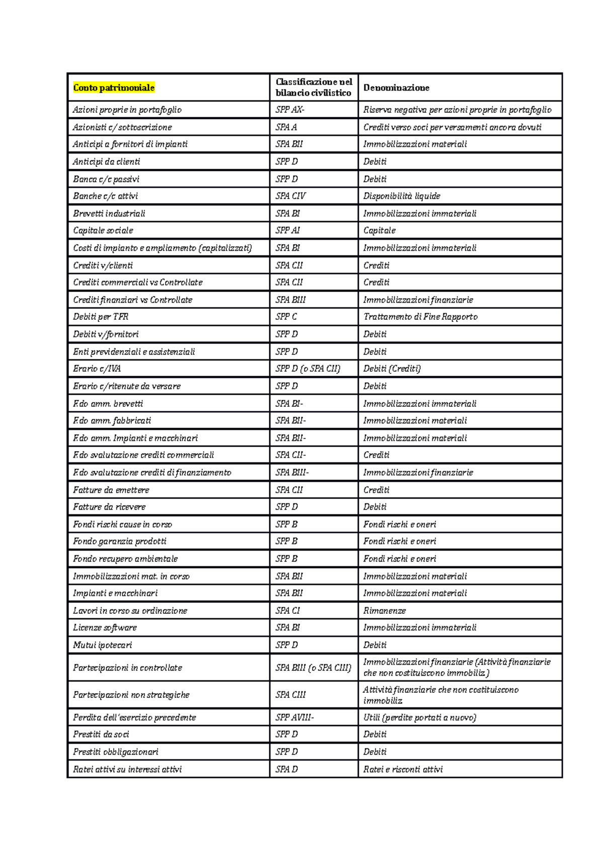 Classificazione - SP E CE - Metodologie - Conto patrimoniale Classificazione nelbilancio ...