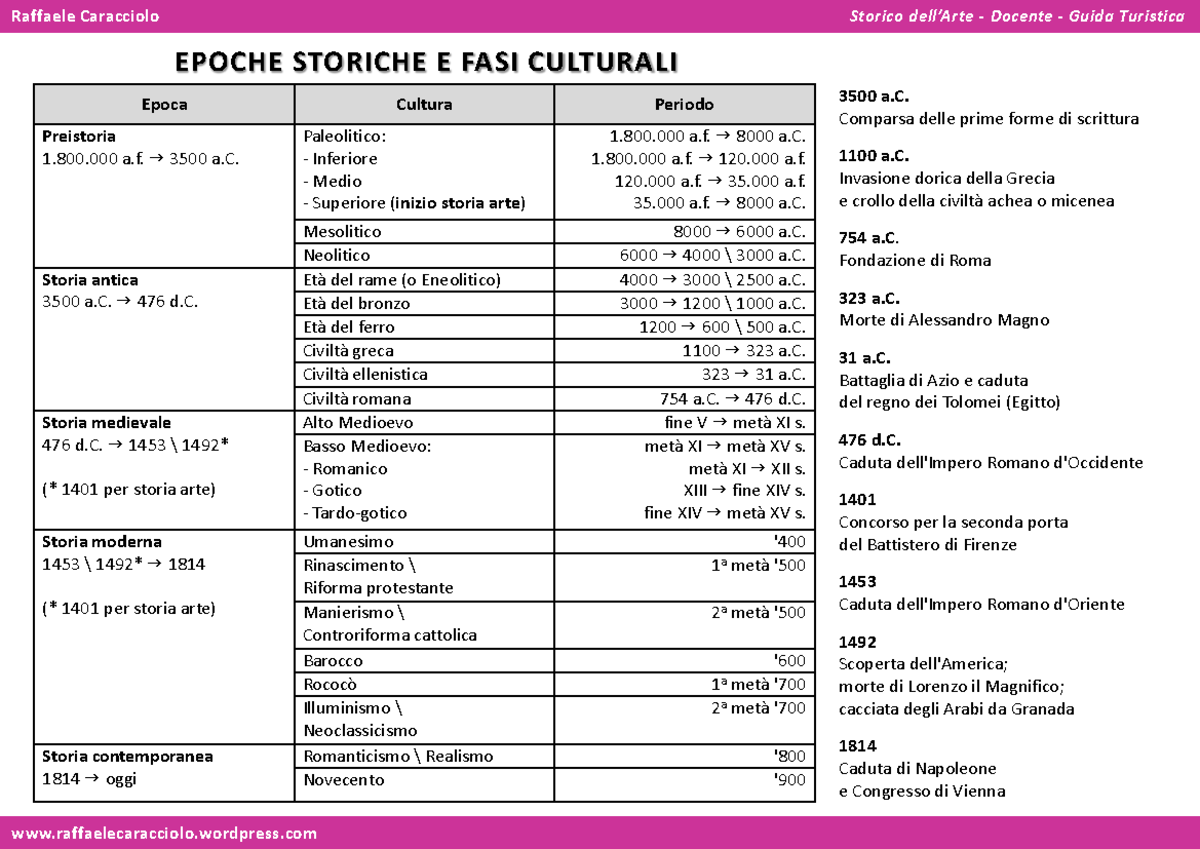 Epoche storiche - raffaelecaracciolo.wordpress Raffaele Caracciolo ...