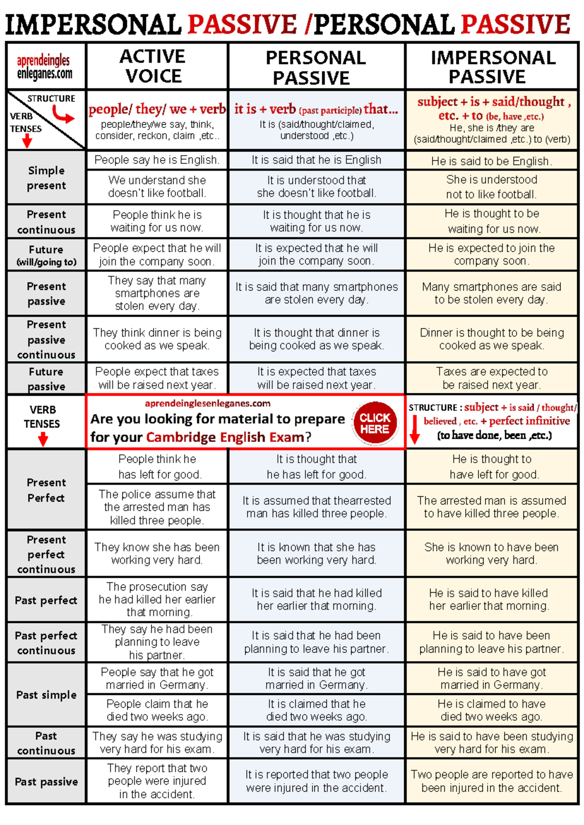 Personal and Impersonal Passive - (table) - people/they/we say, think, consider, reckon, claim ...