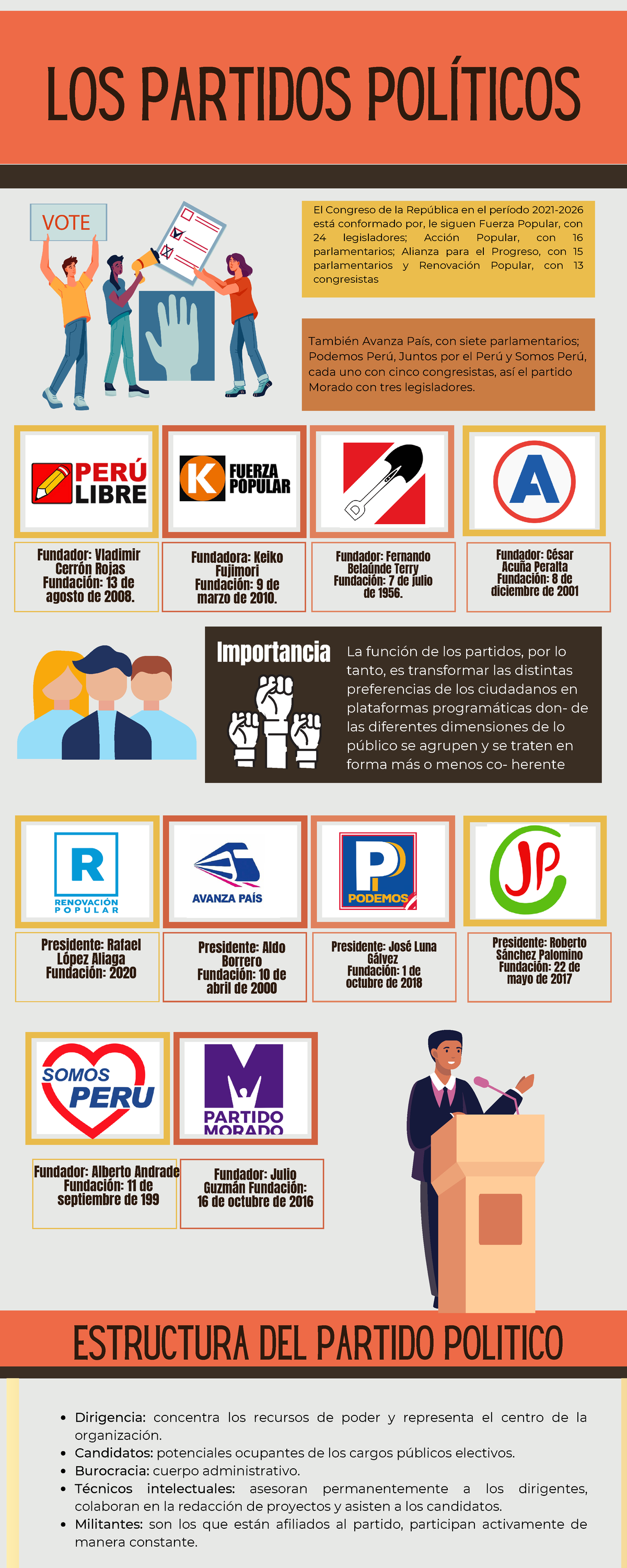 Los Partidos Pol ticos ESTRUCTURA DEL PARTIDO POLITICO LOS PARTIDOS