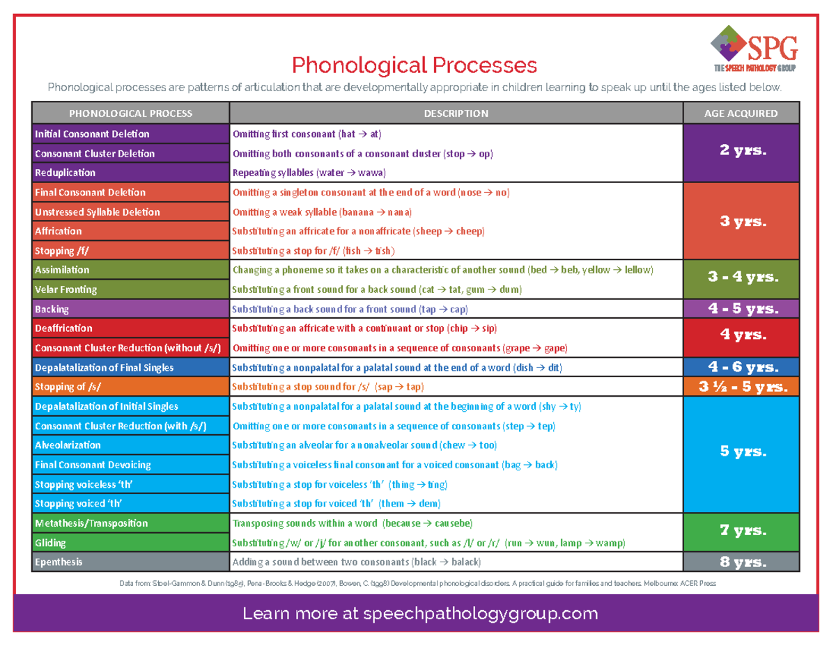 Phonological-Processes espanol - Learn more at speechpathologygroup ...