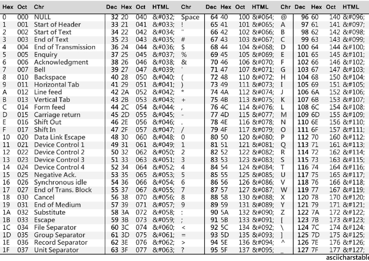 Tabela ascii - Logic Systems - Studocu