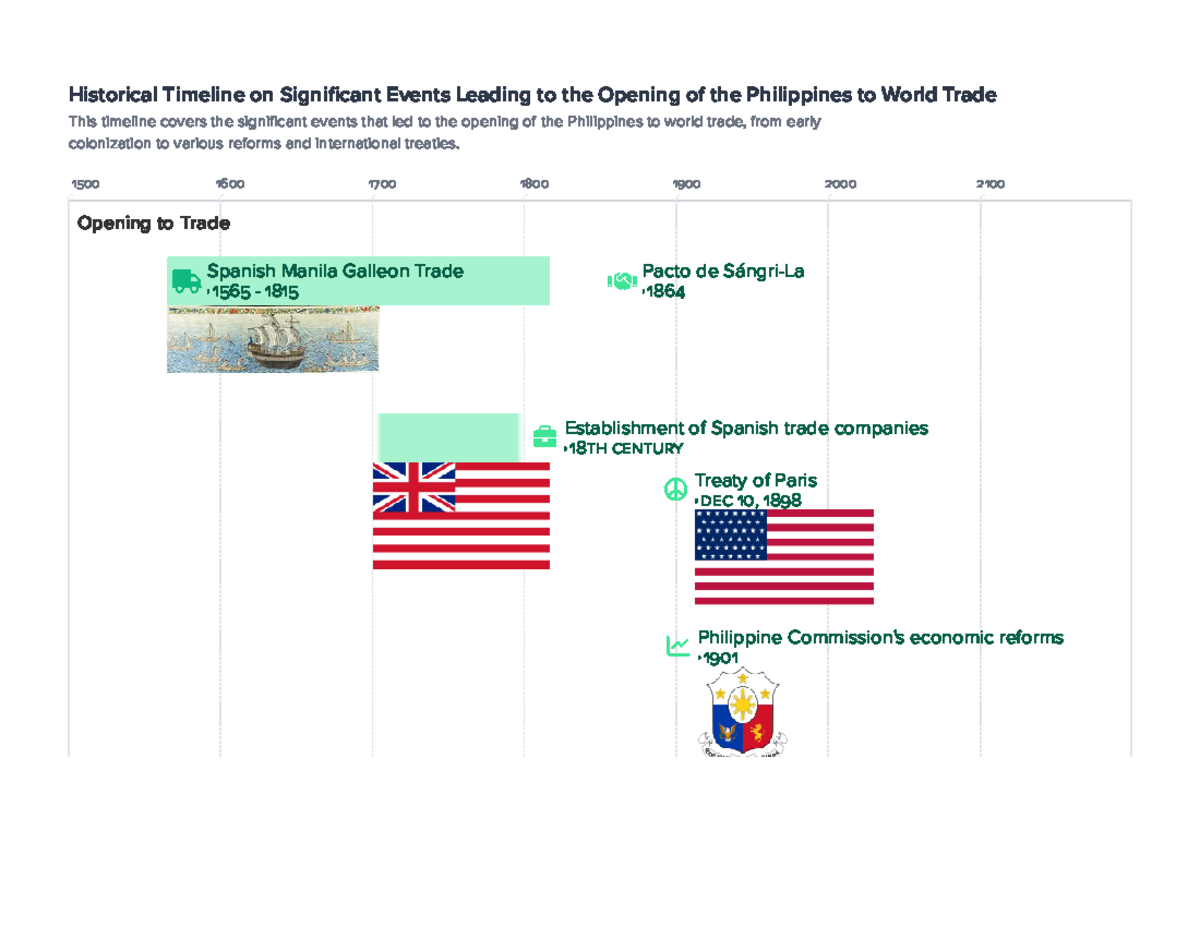 Historical Timeline on Significant Event Leading to the Opening of the ...