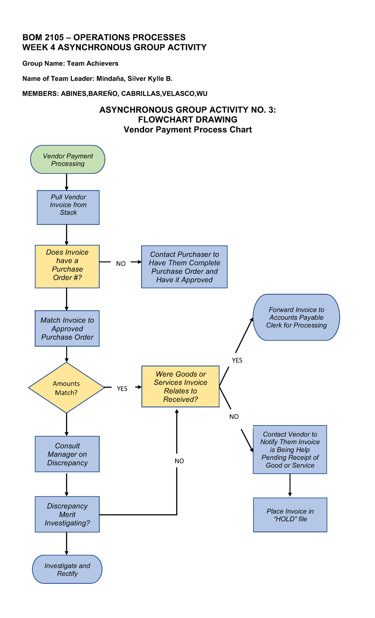FLOW CHART BOM 2105 - BOM 2105 – OPERATIONS PROCESSES WEEK 4 ...