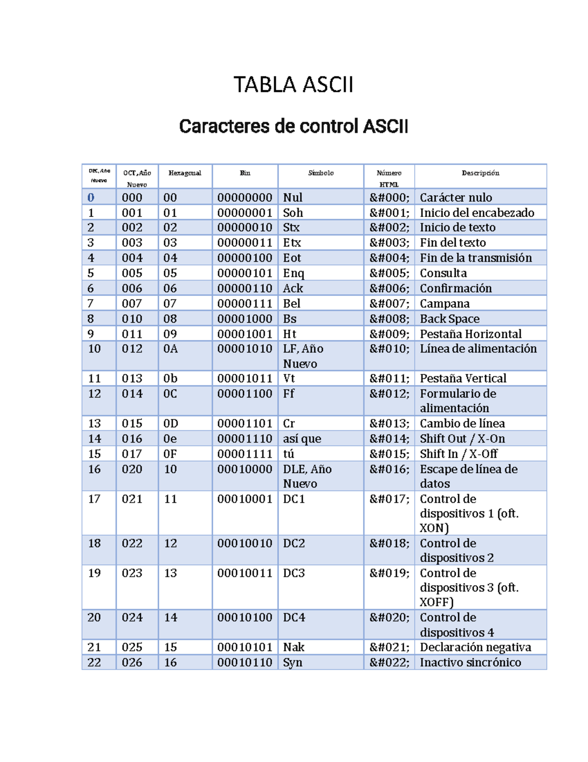 Tabla Ascii Completa - TABLA ASCII Caracteres de control ASCII DEC, Año ...