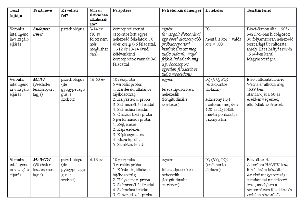 Pszichológiai Tesztek (táblázat) - Teszt fajtája Teszt neve Ki veheti ...
