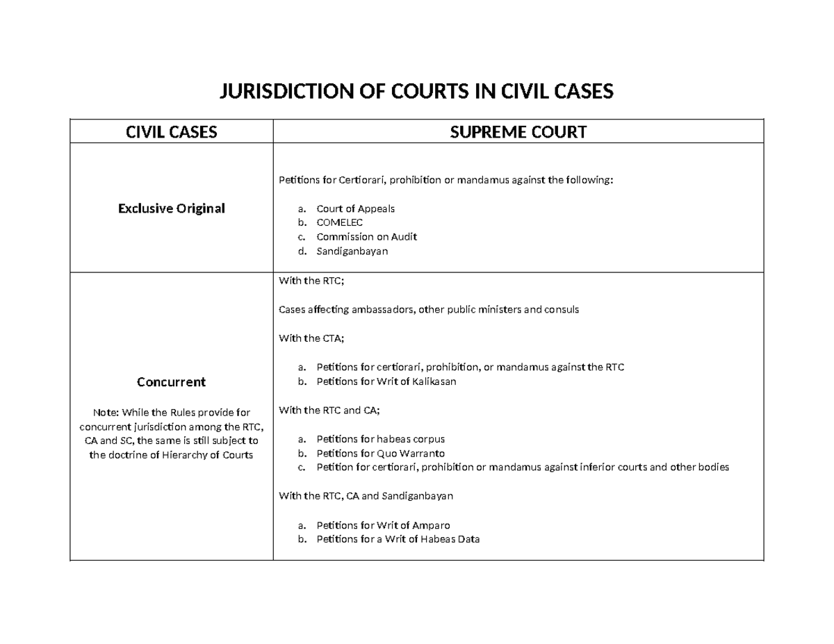 251713460 Jurisdiction of Courts in Civil Cases - JURISDICTION OF ...