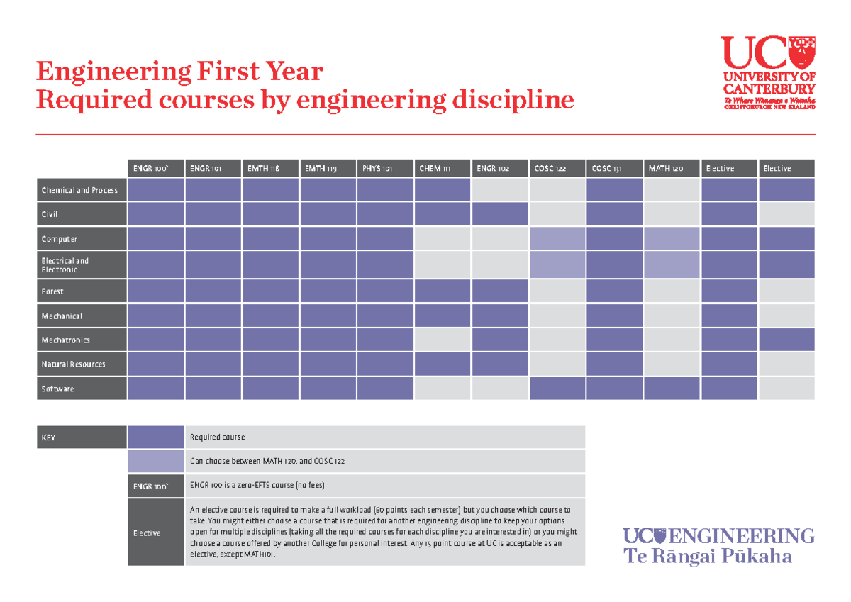 First year required courses by engineering discipline - Engineering ...