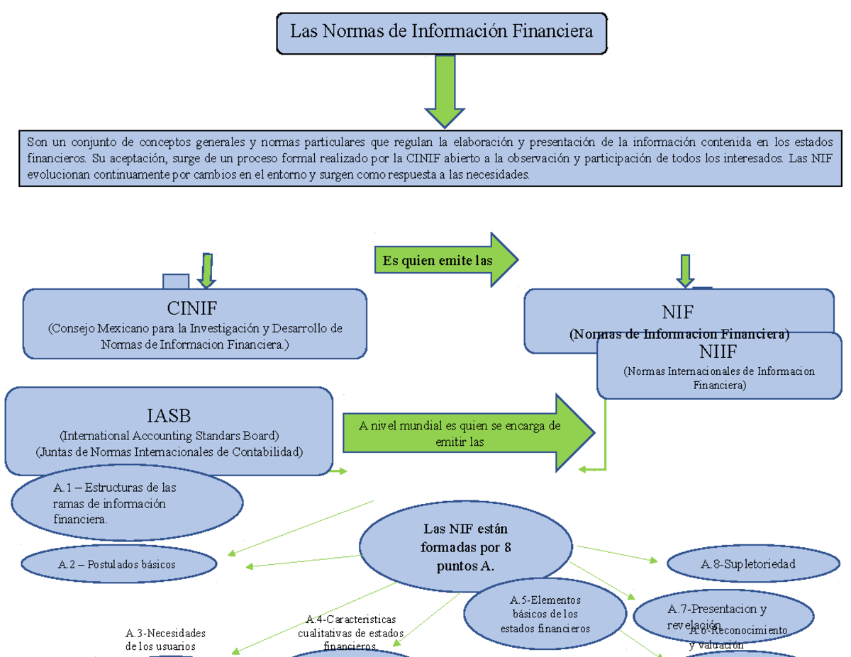Mapas Conceptuales- Contabilidad - Las Normas de Información Financiera Son un conjunto de ...