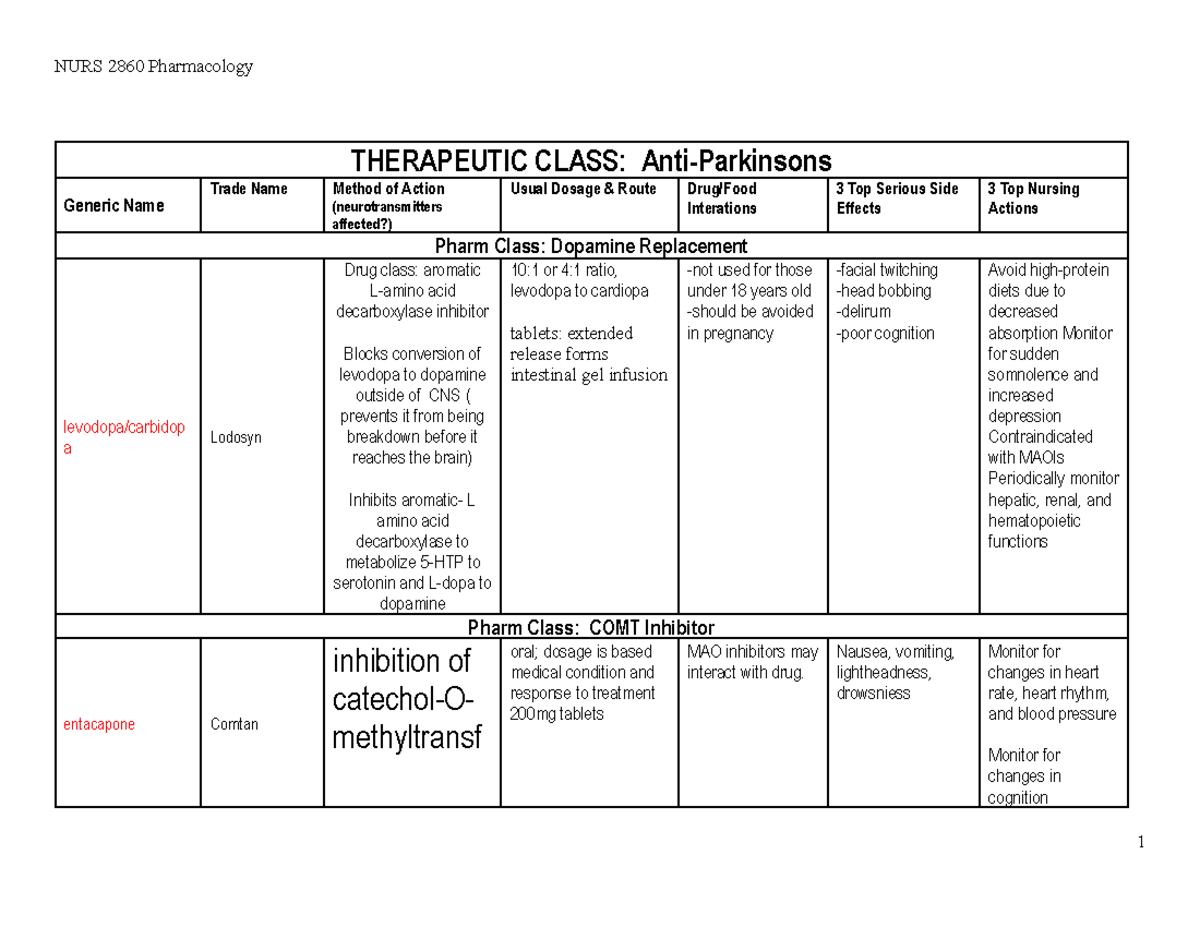 N2860 Drug table Mod-3 CNS - THERAPEUTIC CLASS: Anti-Parkinsons Generic ...