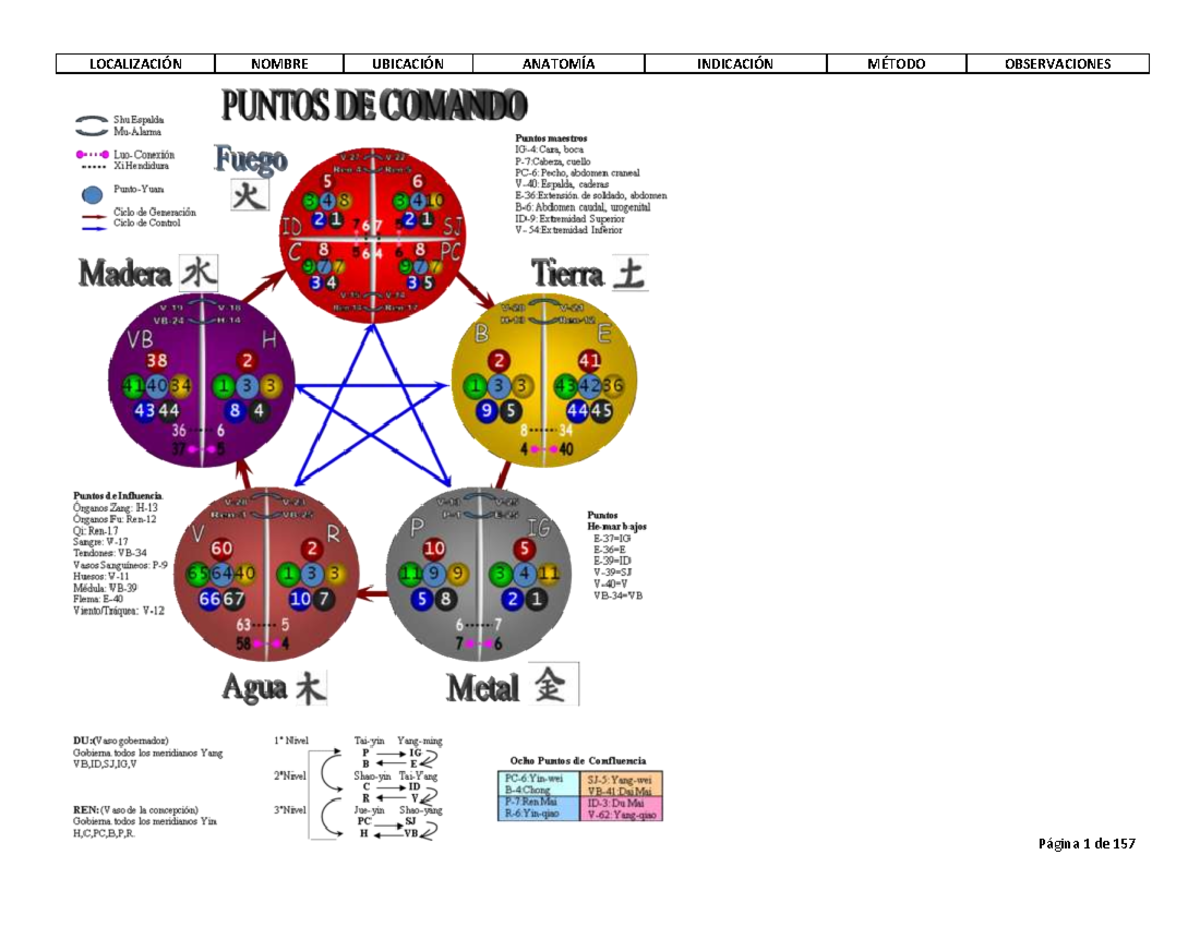 Tabla de puntos de comando de acupuntura - IMPORTANTE PUNTO SHU PUNTO MU PUNTO DE CONFLUENCIA ...