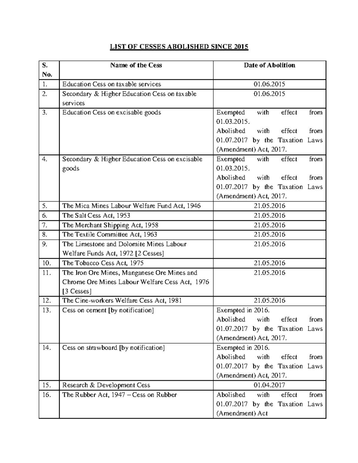 List of cesses abolished-1 - LIST OF CESSES ABOLISHED SINCE 2015 S. No ...