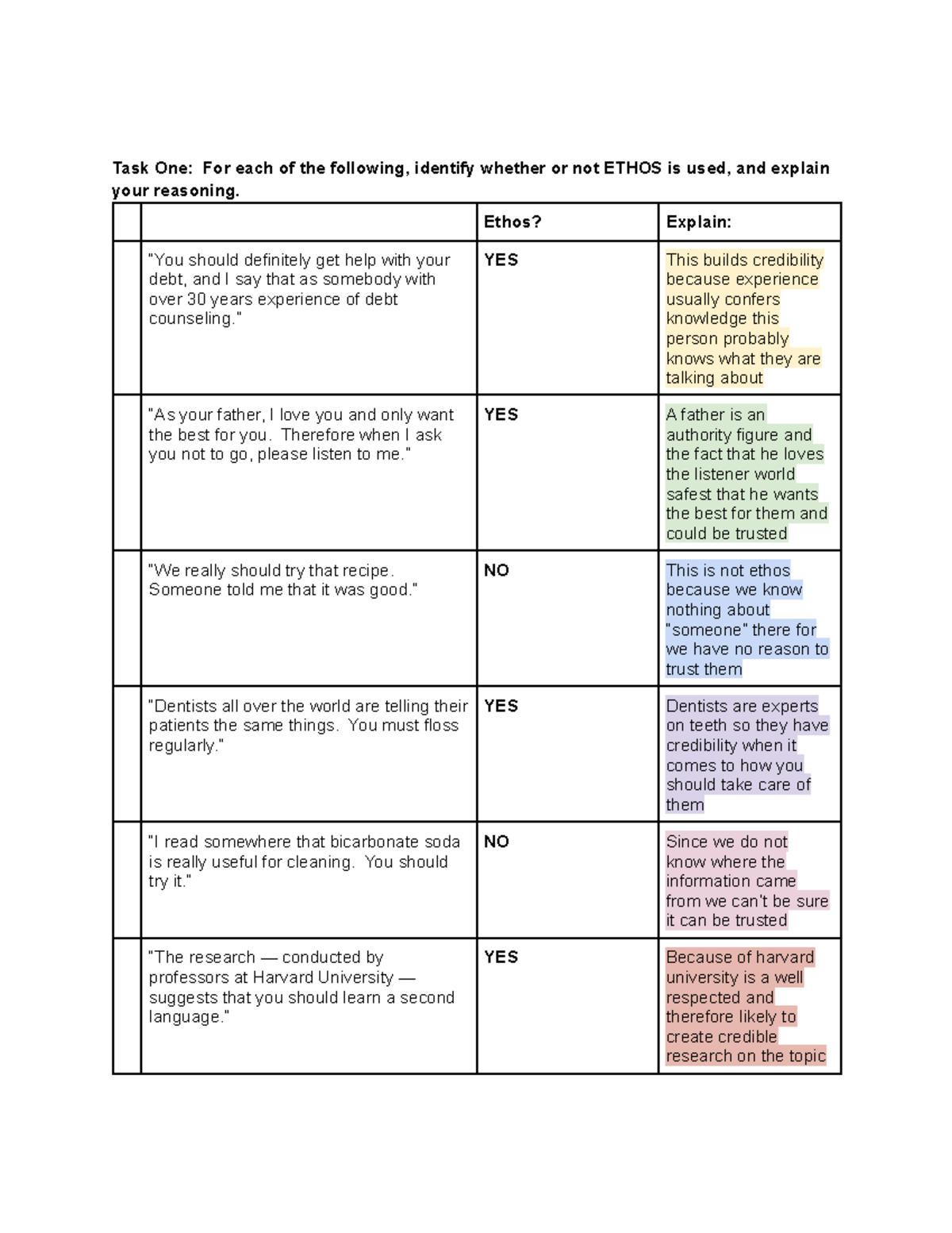 Faith Holladay - Ethos Review Assignment - Task One: For each of the ...