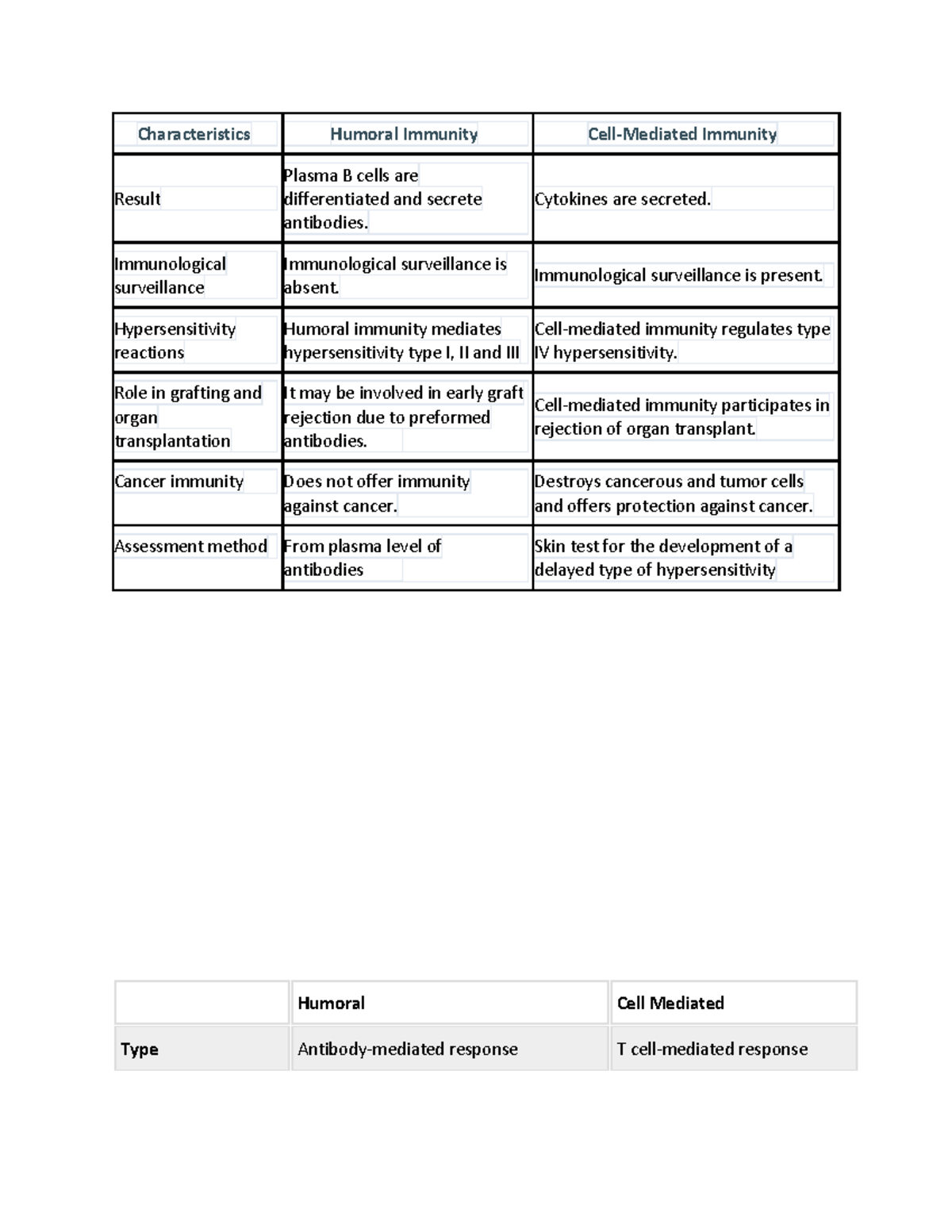 SGD-Physiology Laboratory notes 6-9 - Characteristics Humoral Immunity ...