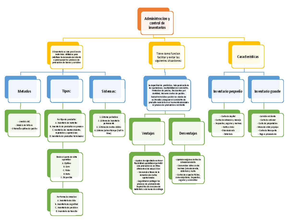 Mapa Coneptual - Actividad - Administracion y control de inventarios El ...