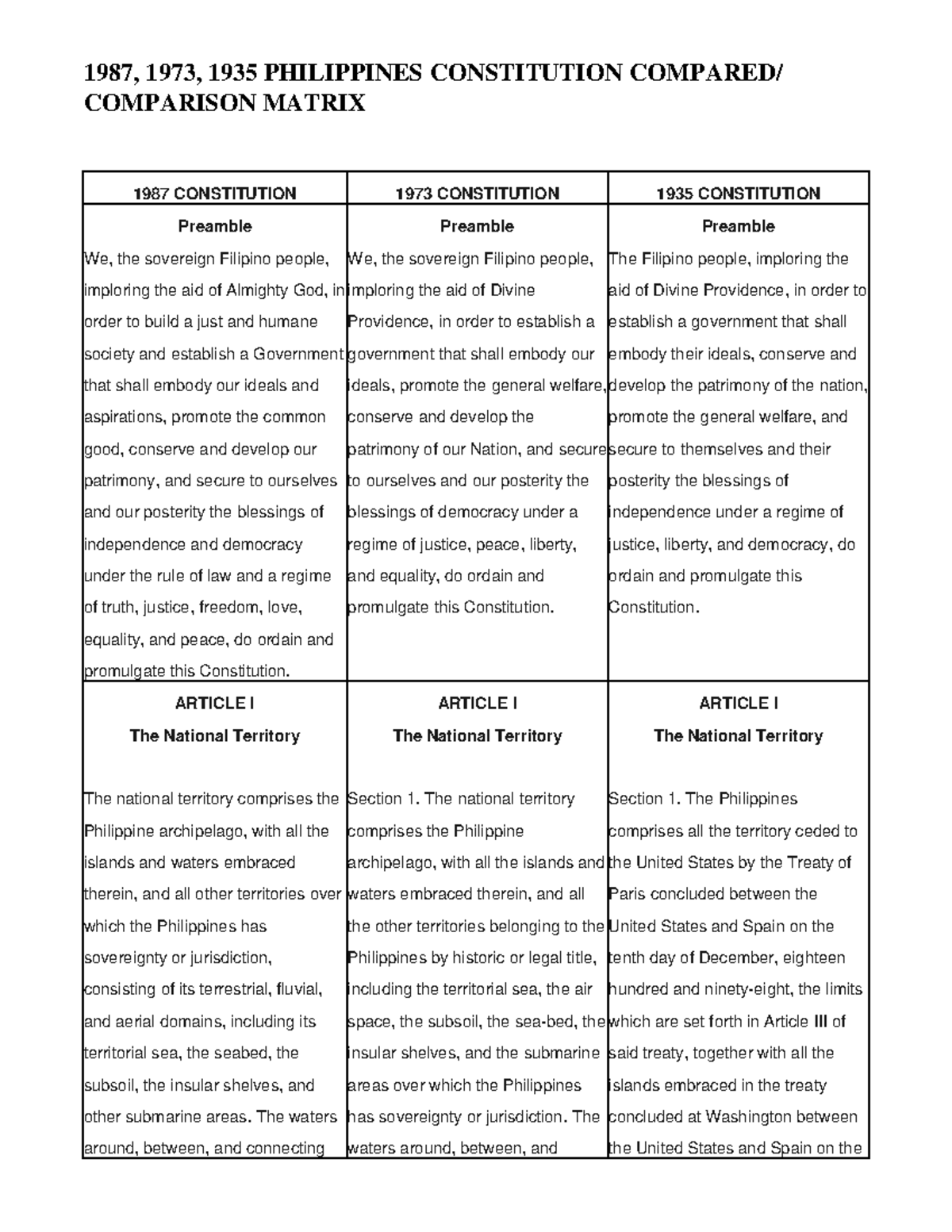 Constitution OF THE Philippines 1 - 1987, 1973, 1935 PHILIPPINES ...