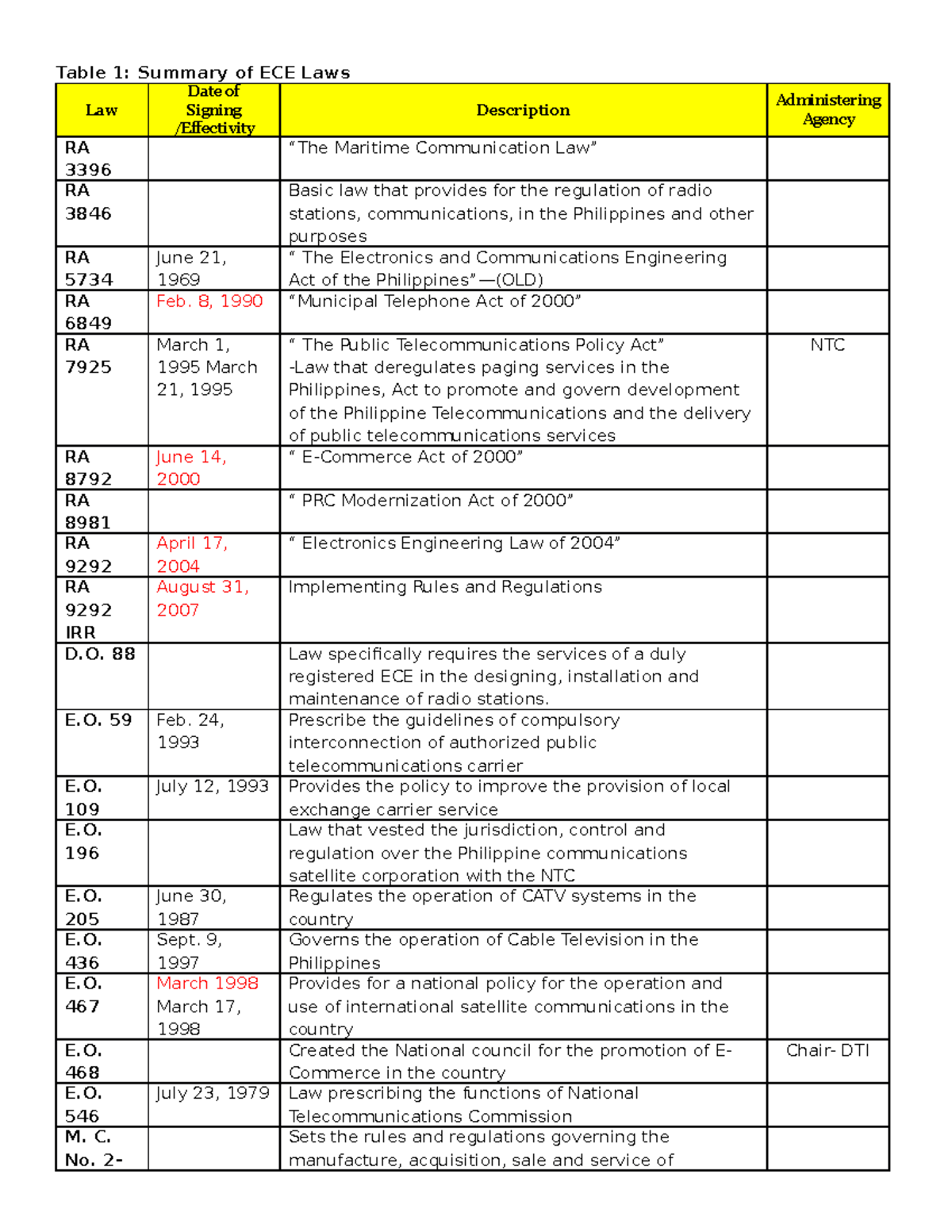 Summary of ECE Laws - Table 1: Summary of ECE Laws Law Date of Signing ...