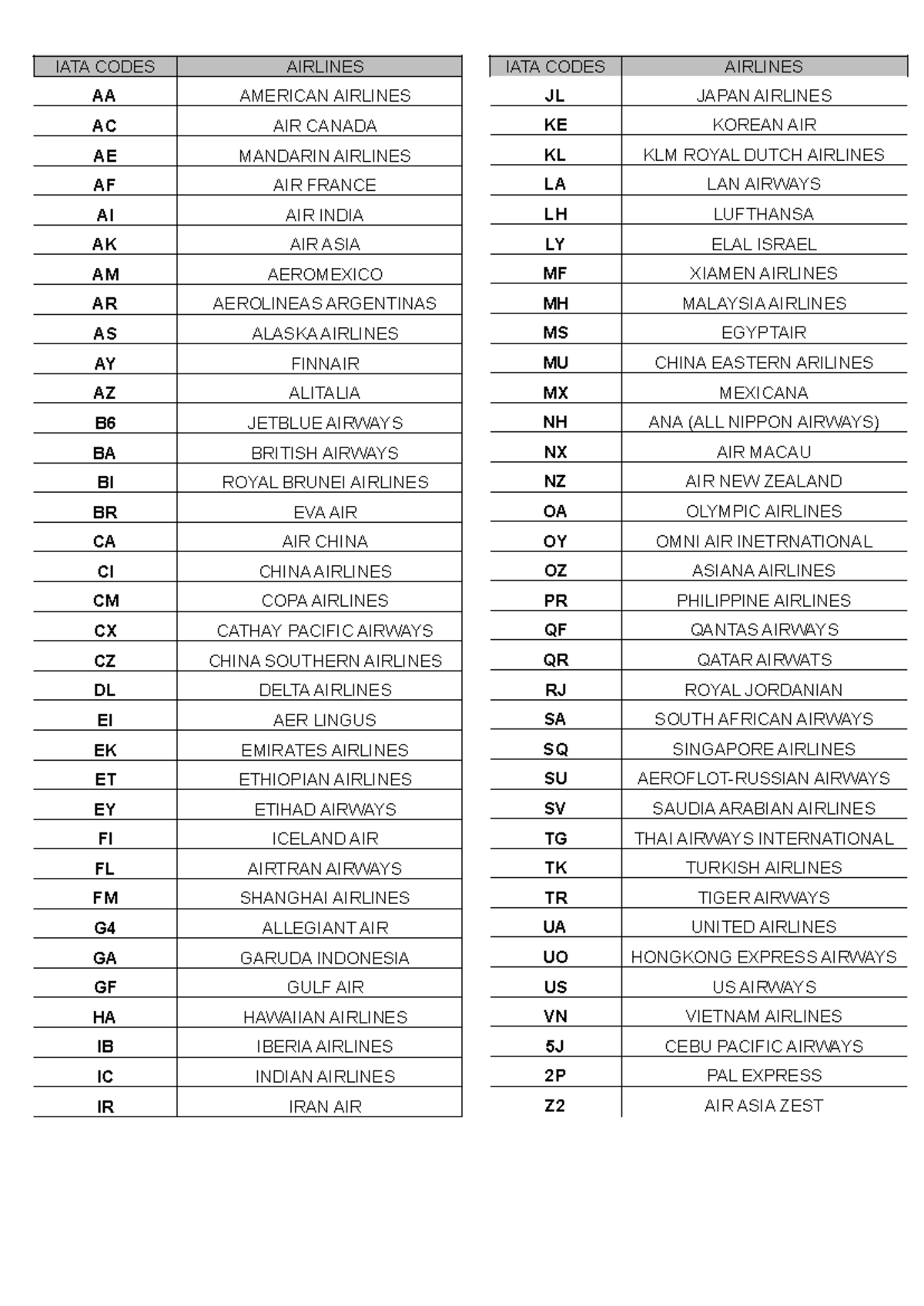 IATA- Airport Codes - IATA CODES AIRLINES AA AMERICAN AIRLINES AC AIR CANADA AE MANDARIN ...