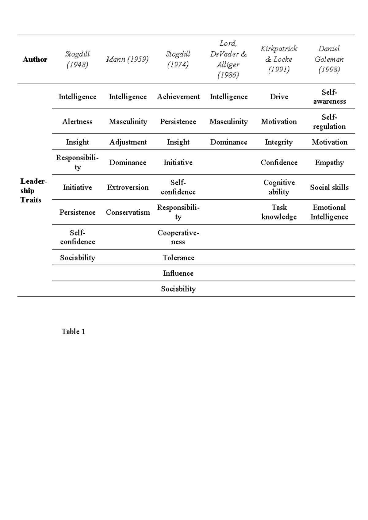 Bảng-TLOP - Bảng-TLOP Bảng-TLOP Bảng-TLOP - Author Stogdill (1948) Mann ...