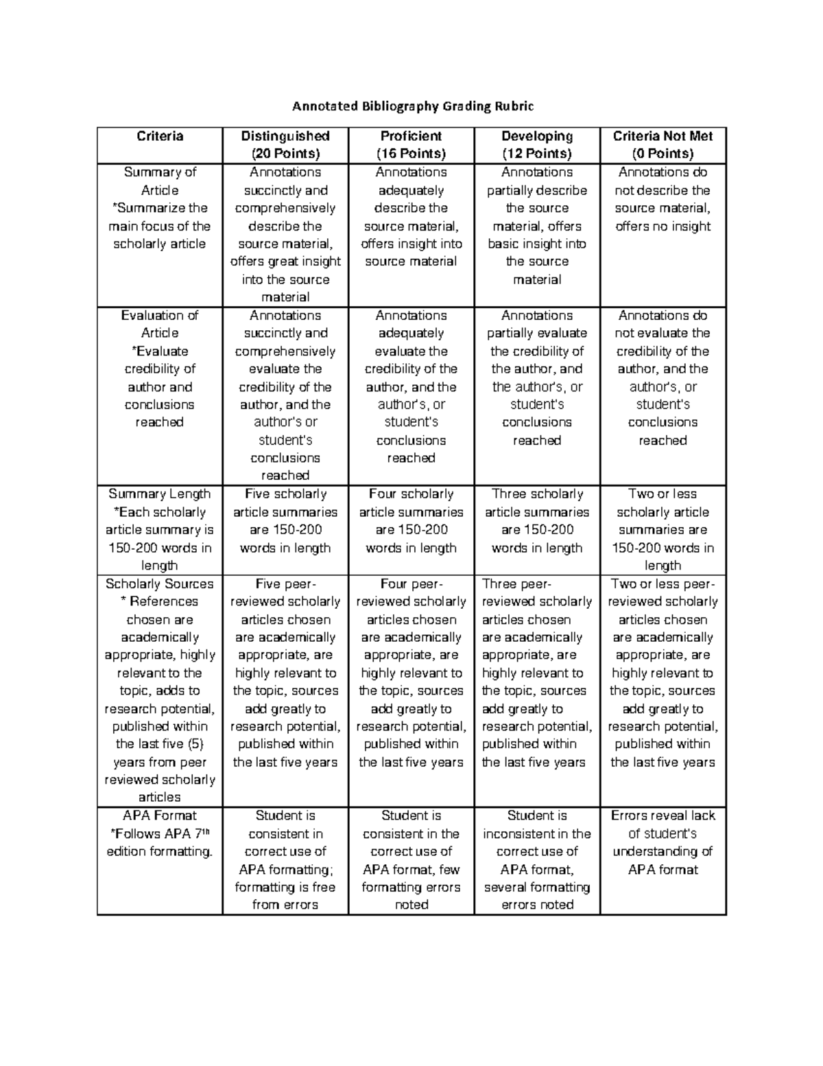 Annotated bib guide - Annotated Bibliography Grading Rubric Criteria ...