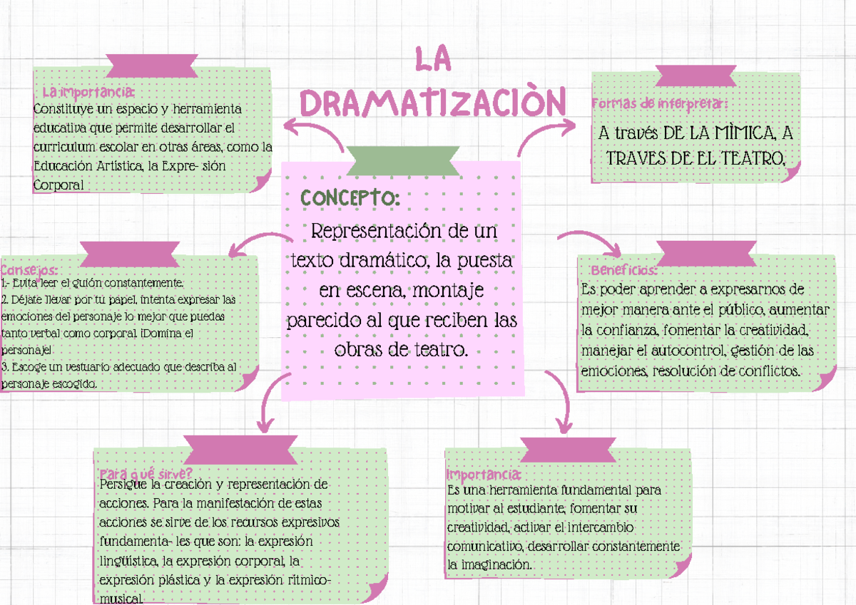 Organizador Gráfico Mapa Conceptual Creativo Rosa - LA DRAMATIZACIÒN ...